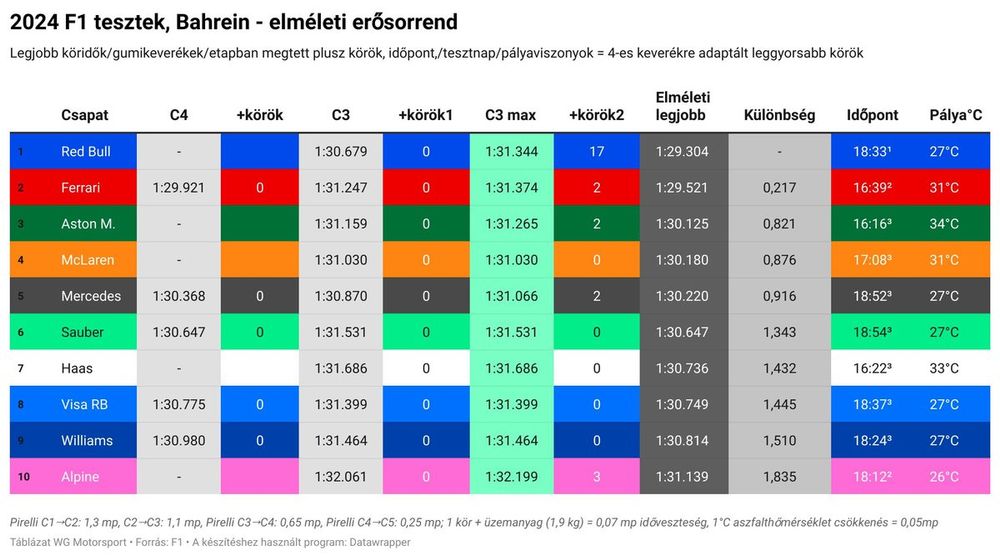 Wéber Gábor elméleti erősorrendje a 2024-es F1-es szezon előtt