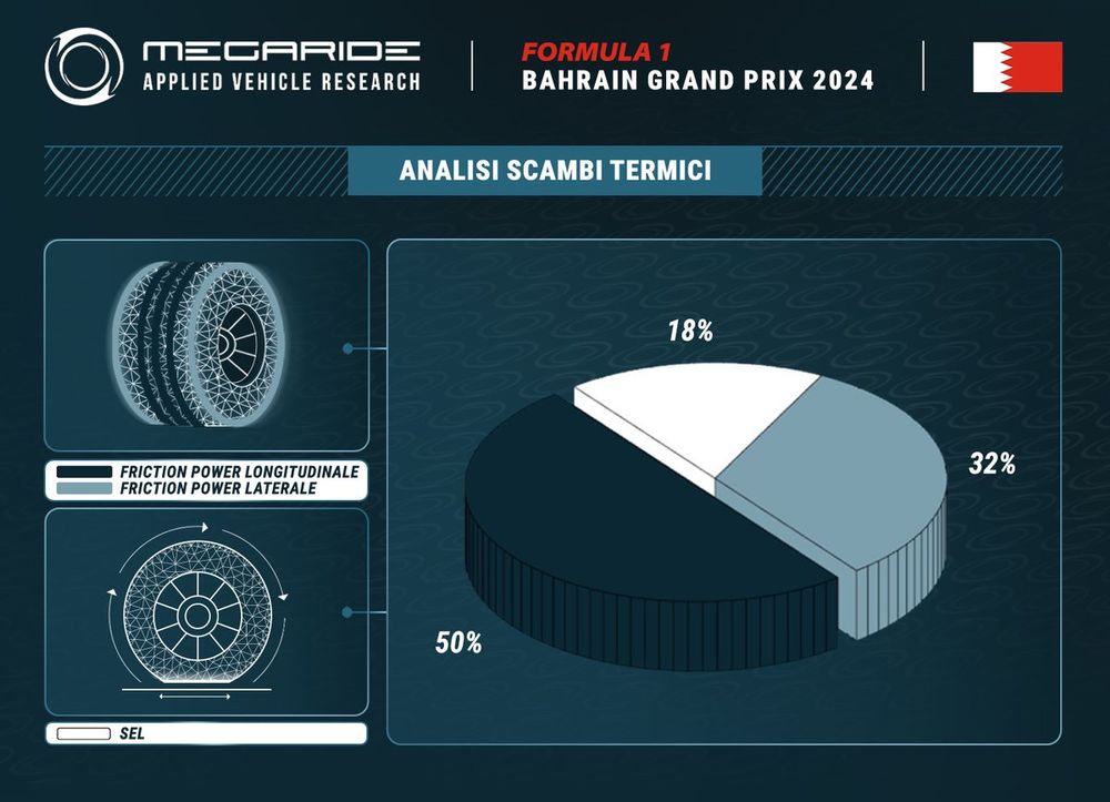F1 | Simulazione Megaride: in Bahrain è premiata la trazione