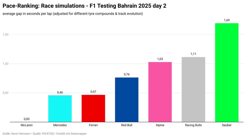 Analyse longruns: McLaren verbaast, Ferrari aan het sandbaggen?