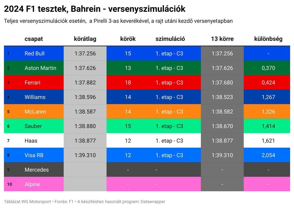 Wéber Gábor elméleti erősorrendje a 2024-es F1-es szezon előtt